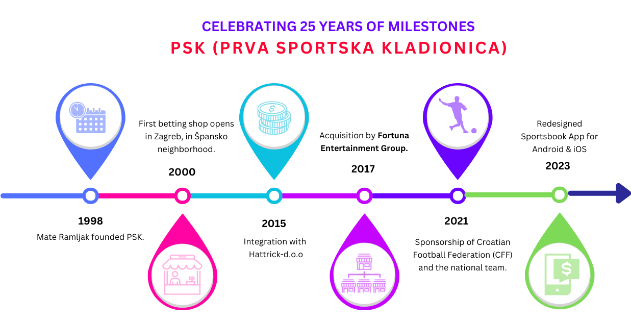 Celebrating 25 years of PSK • FEG - Fortuna Entertainment Group